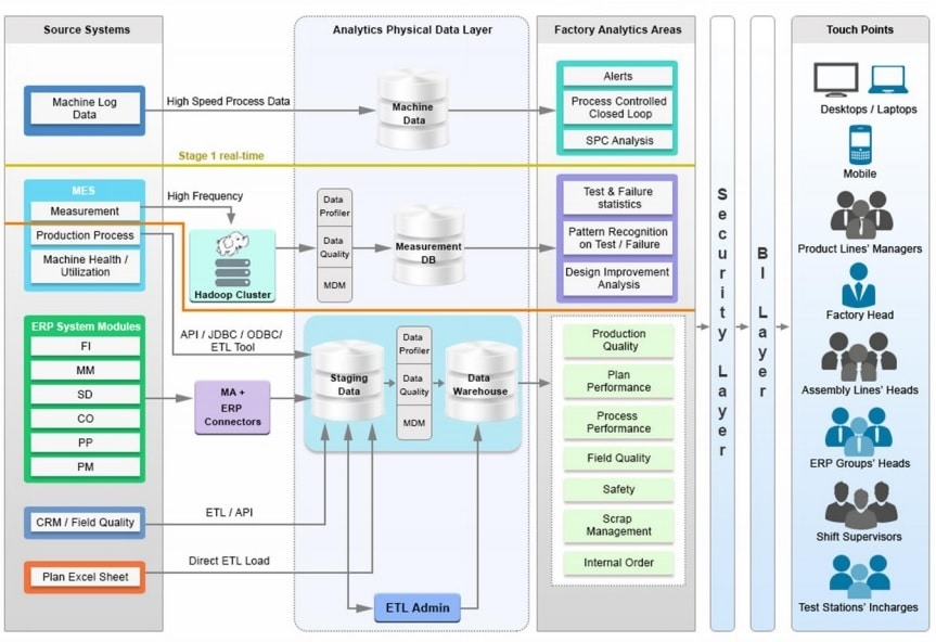 Data Analytics Manufacturing to steer your Businesses ahead Data Analytics Manufacturing to steer your Businesses ahead