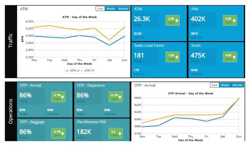 Airport Business Intelligence & Data Analytics Software Solutions