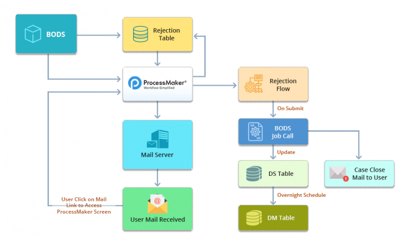 Mapping unmapped master data values - GrayMatter Software Services Pvt Ltd