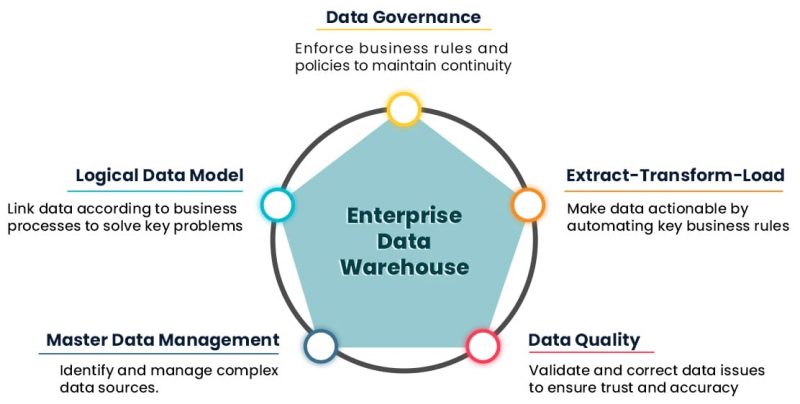 Enterprise Data Warehouse Consulting Services