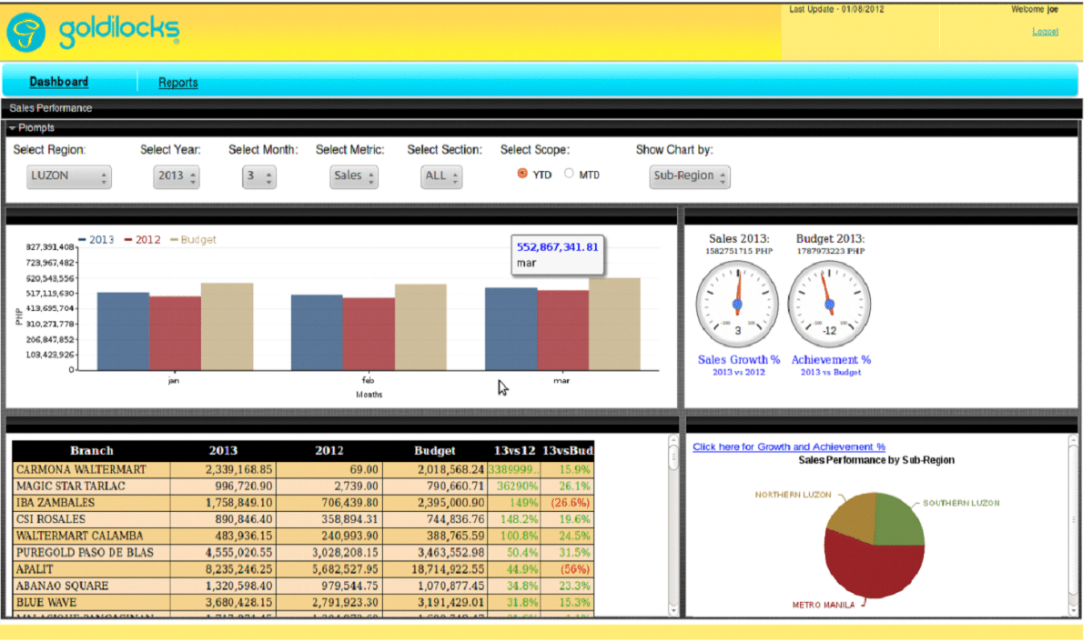 Goldilocks Case Study - GrayMatter Software Services Pvt Ltd